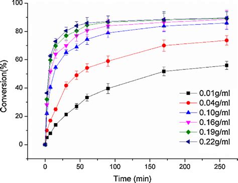 Time Course Of Enzymatic Synthesis Of Ampicillin At Different