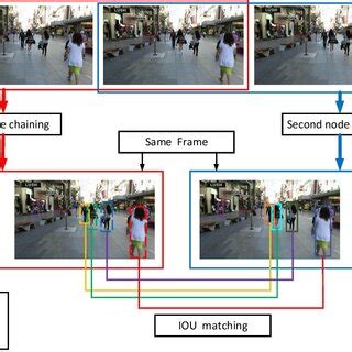 Illustration Of The Node Chaining We Chain Bounding Box Pairs