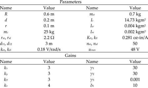 The Parameters Of The Robot And The Gains Of Proposed Controller Download Scientific Diagram
