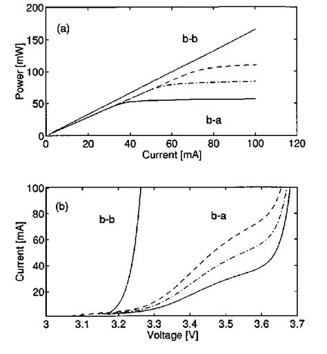 plots of a power vs current and b current vs voltage for leds with