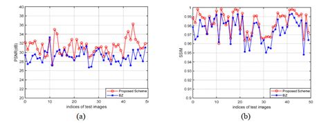 a visually secure image encryption method based on integer wavelet