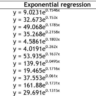 Exponential Regression At The State Level 2003 2030 Download Table