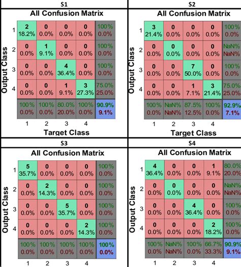 Driving Behavior Classification Through Participants Eeg Data