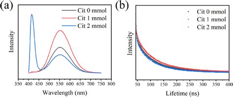 A Photo Luminescence Pl Spectra And B Time Resolved Photo Download Scientific Diagram
