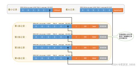 Mysql Innodb数据页结构mysql页面数据结构 Csdn博客