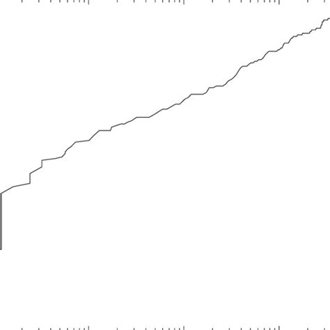 Receiver Operating Characteristics Of The On Line Signature Recognition Download Scientific