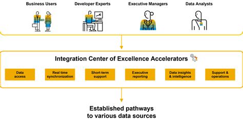Sap Integration Architecture Guide Sap Community