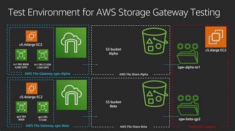 Ephemeral Environments Aws Multi Account Environments With Aws Control