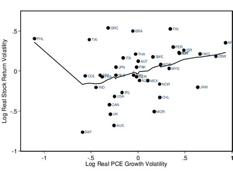 Real Stock Return Volatility And Real Pce Growth Volatility 1983 2002