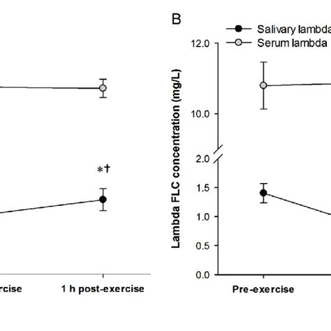 Causes Of Elevated Kappa And Lambda Light Chains
