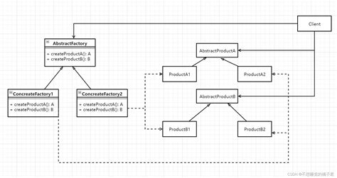 【设计模式】设计模式简述及类图分析项目背景适用什么模式对该模式下定义设计类图 Csdn博客