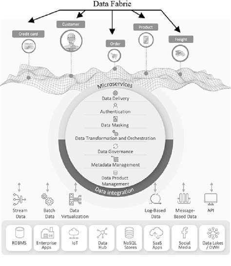 Figure 1 From Implementation Of The Data Fabric Architecture As A Sustainable Development Of