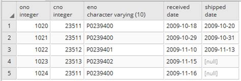 Typecast Date Or Timestamp To Character In Postgresql Datascience