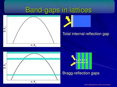 Ppt Spatial Gap Solitons In Dynamically Induced And Engineered Waveguide Arrays Powerpoint