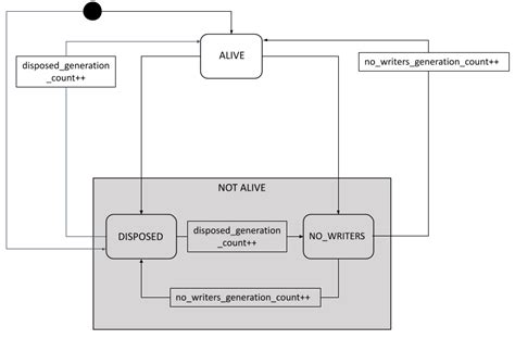 Accessing And Managing Instances Working With Keyed Data Types