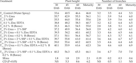 Effect Of Different Foliar Nutrient Practices On Plant Height And