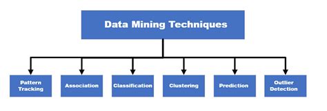 Data Mining Techniques