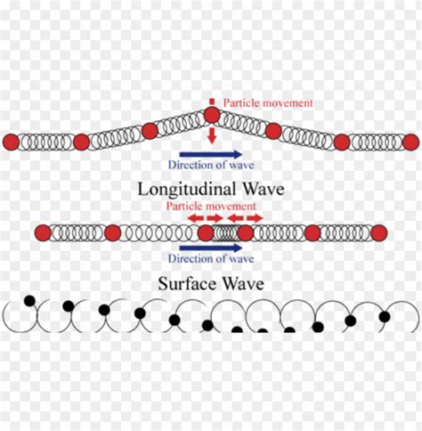 Surface Waves This Is When Both Transverse And Longitudinal Water Png