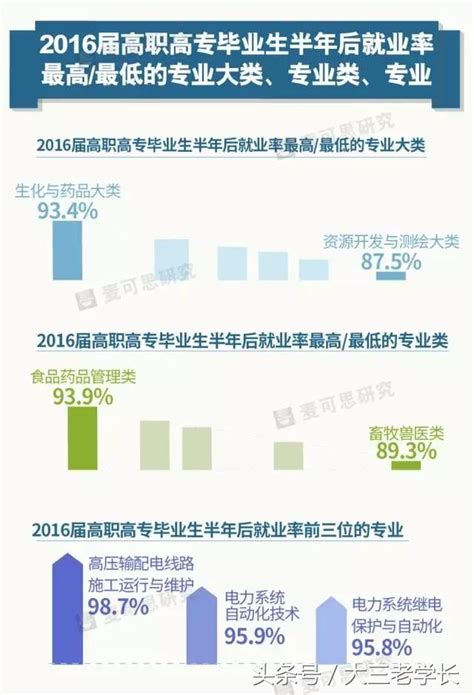 填志願選專業｜專科生就業最好的6個專業，有你想要報考的嗎？ 每日頭條