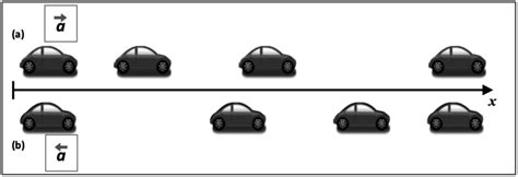 3 Representation Of The Model Of Acceleration Described By Derrick For Download Scientific