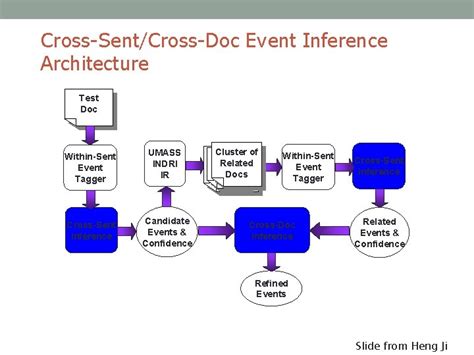 Information Extraction Lecture 11 Event Extraction And Multimodal