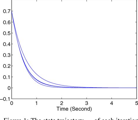 Figure 1 From Iteration Algorithm For Solving The Optimal Strategies Of