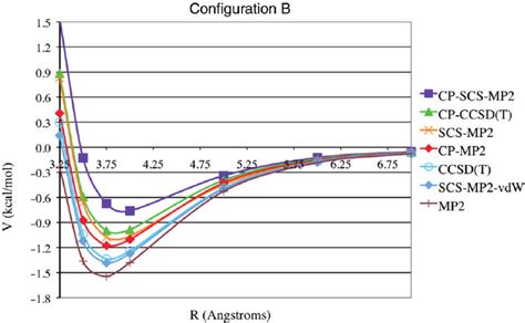 Binding Potential Energy Curve For Configuration B As A Function Of The Download Scientific