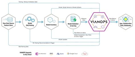 vianops on linkedin ml datascientists mlengineers