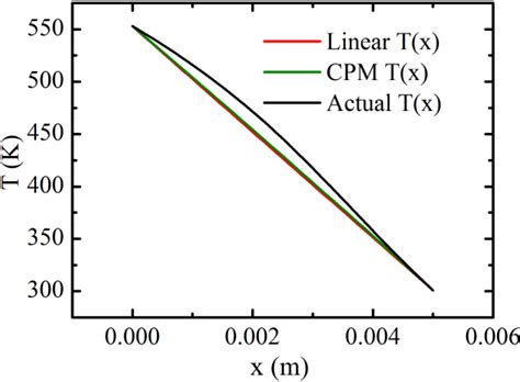 Figure 6 From Using The Constant Properties Model For Accurate