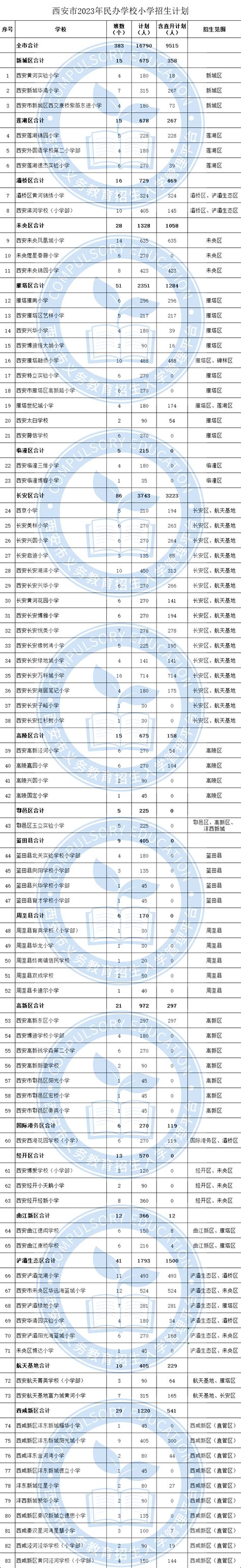 西安市2023年民办学校小学招生计划，附报名流程 西安义务教育信息网