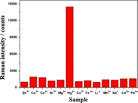 Selectivity For The Detection Of Hgii 1 × 10⁻¹⁰ M Over Twelve Metal Download Scientific