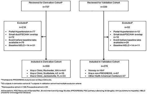 Primary Sclerosing Cholangitis Risk Estimate Tool Presto P