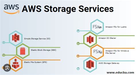aws storage services as we know these days many… by asma akram medium