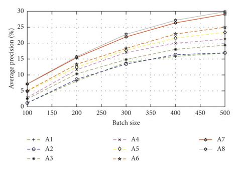 Ap Variations Of The First 500 Feedback Images Based On Variable Batch