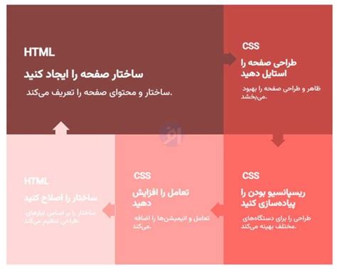 Html چیست؟ Css چیست؟ تفاوت این دو در طراحی سایت چیست؟