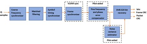 End To End Dvb S X Simulation With Rf Impairments And Corrections For