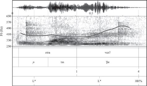 Waveform Display Spectrogram F0 Contour And Prosodic Labeling Of The