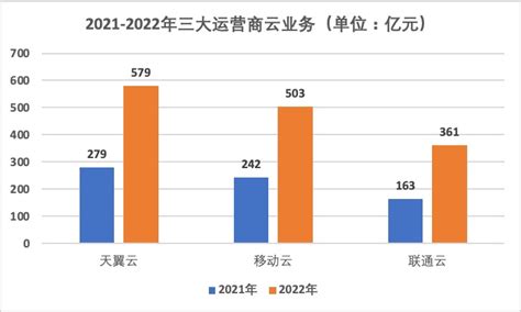 解读三大运营商财报：5g投入放缓，算力成新宠财报5g中国电信新浪科技新浪网