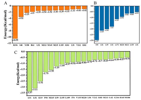 The Binding Energy Contribution Of Residues A Psh App B Psh L679