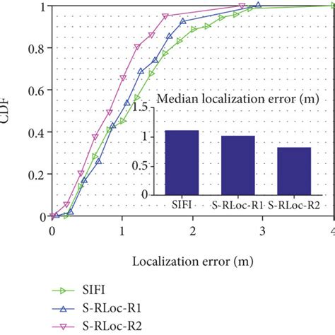 The Transmitter Localization Accuracy Comparison Download Scientific Diagram