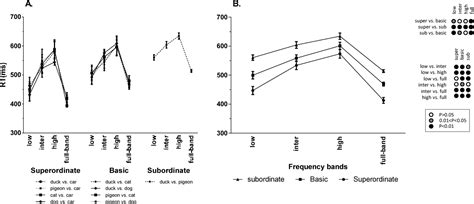 Object Categorization In Finer Levels Requires Higher Spatial Frequencies And Therefore Takes