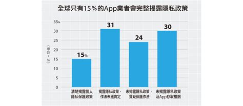 全球隱私執法網路機構：全球8成5的app隱私政策講不清 3成隻字未提 Ithome