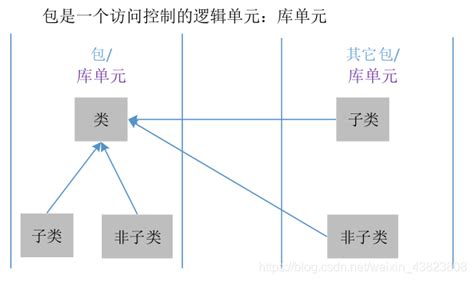 Java——访问控制（概念理解应用举例） 根据访问控制符的级别列出其访问范围。 Csdn博客