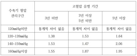 고혈압 심방세동환자 뇌경색 막으려면 혈압 120mmhg미만으로 관리해야
