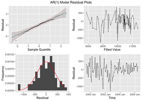 5 arima models economics 395 forecasting