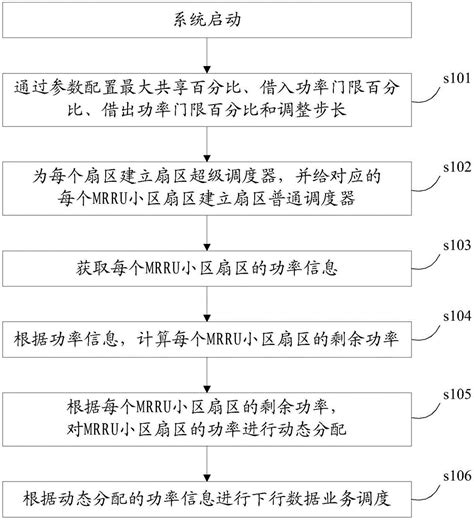 一种MRRU小区的功率动态分配方法和装置与流程