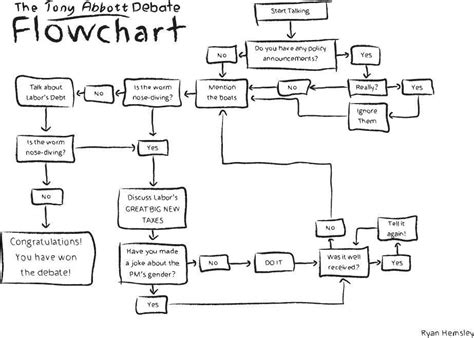 Abbott Flowchart Irisherself
