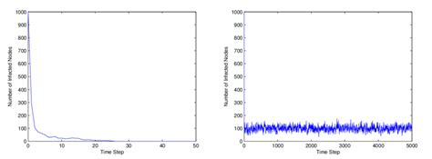 The evolution of SIRS SIV epidemics over an Erd os Rényi graph with n
