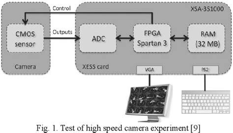 Figure From Design And Implemention Of ADC Implanted In Frame S High Speed CMOS Sensor