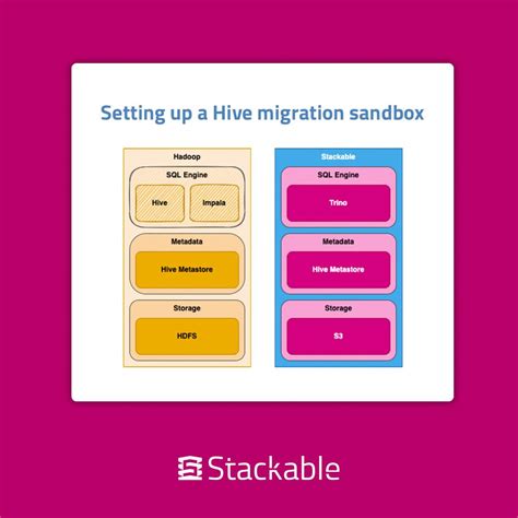 stackable on linkedin apachehadoop apachehive migration datastack trino bigdata…